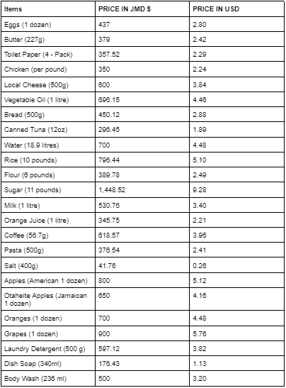 Cost To Live In Jamaica What Would Living In Jamaica Cost
